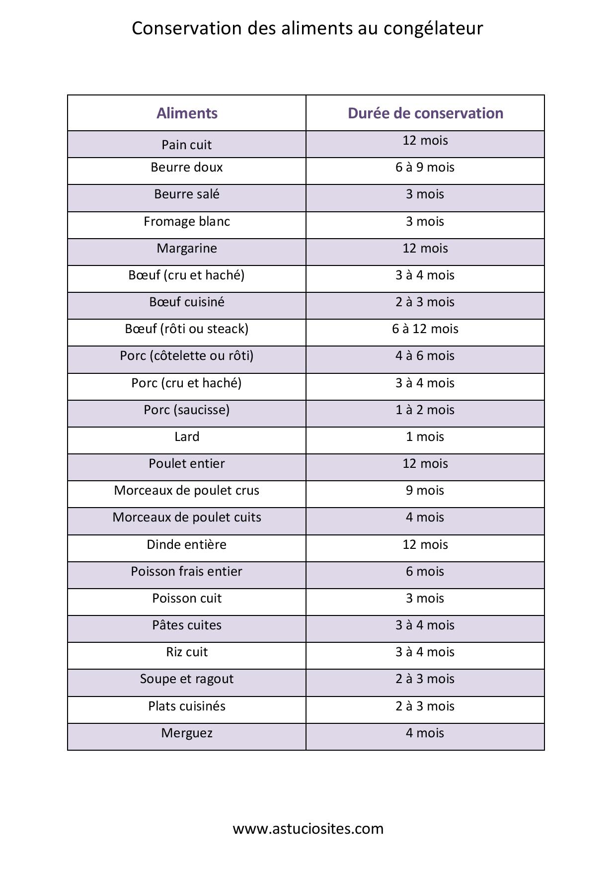 Durée de conservation des aliments au congélateur | Astuciosités
